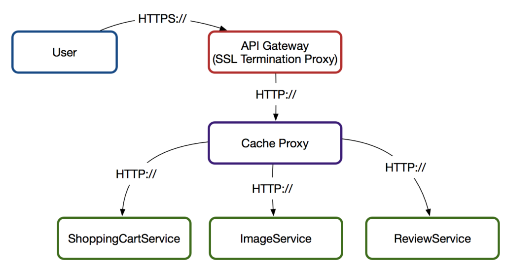 Ssl Termination Proxy Agile Mindset